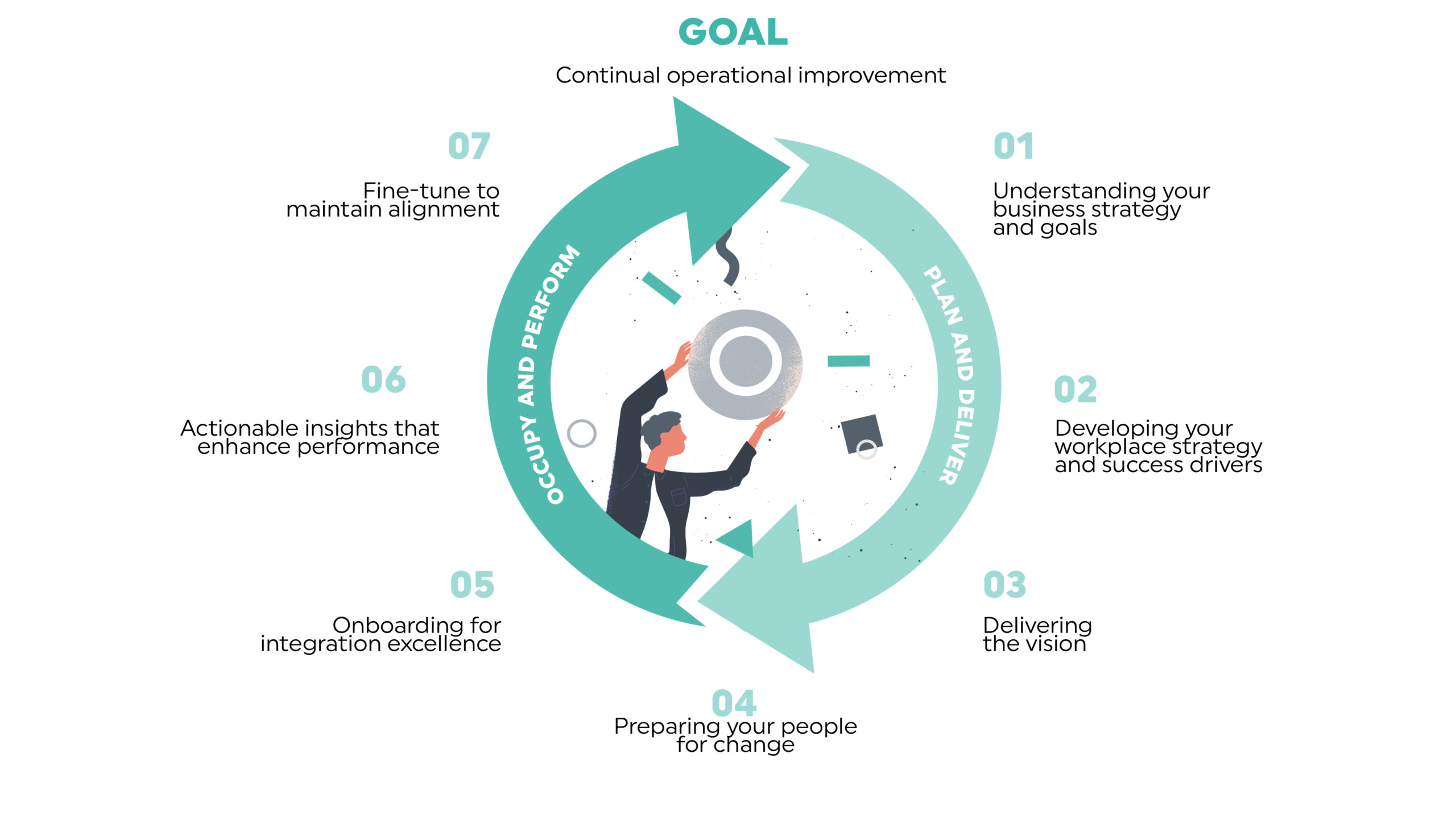 The Workplace Lifecycle | Oktra